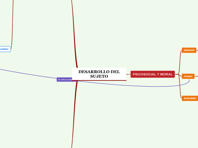 DESARROLLO DEL SUJETO - Mind Map